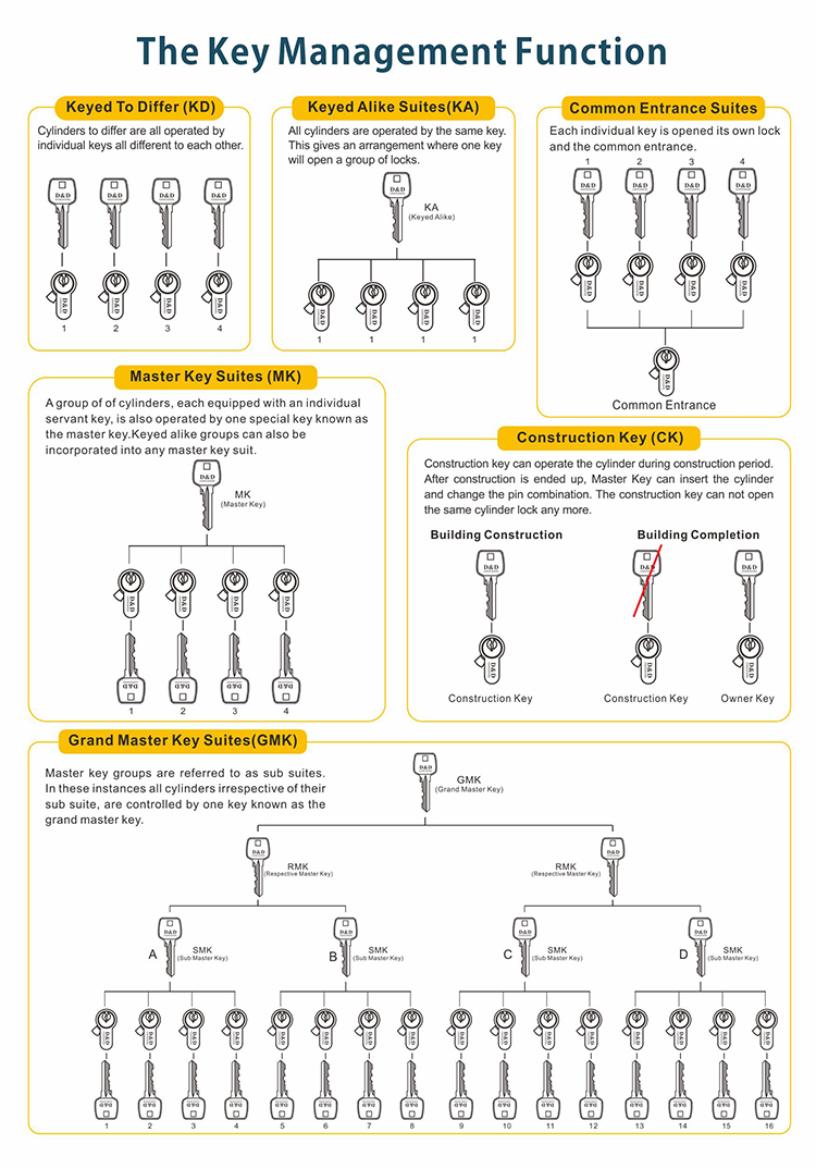 What is a Master Key System and How a Master Key Work? - D&D HARDWARE