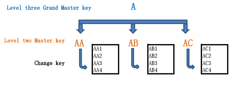 Cylinder keying systems & Levels of Keying - D&D HARDWARE